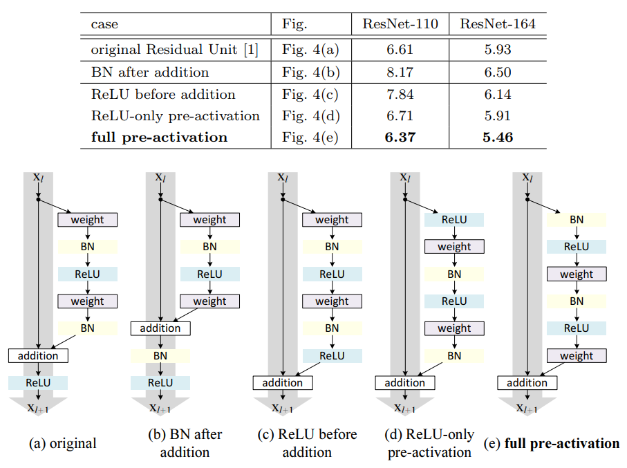 (DenseNet) Densely Connected Convolutional Networks 번역 및 추가 설명과 Keras ...