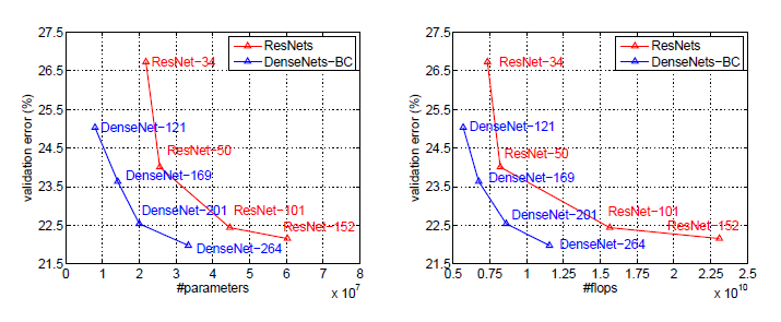(DenseNet) Densely Connected Convolutional Networks 번역 및 추가 설명과 Keras ...
