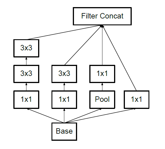 (Inception-v3) Rethinking the inception architecture for computer ...