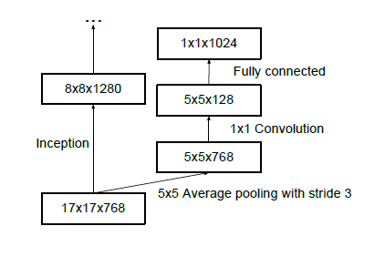 (Inception-v3) Rethinking the inception architecture for computer ...